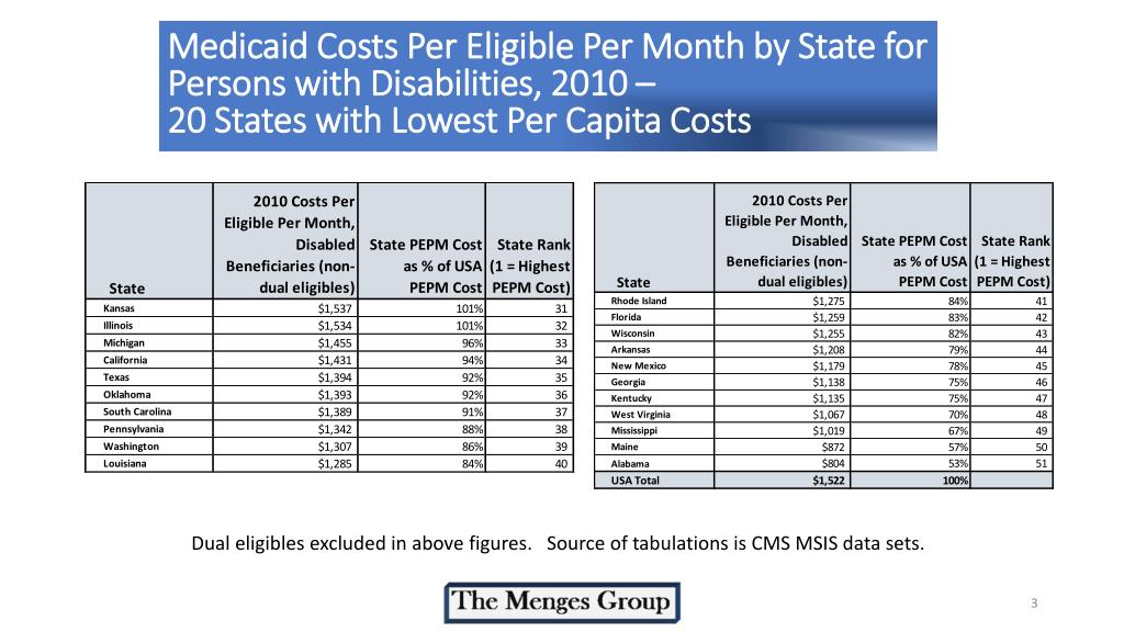 PPT - Medicaid Per Capita Costs for Persons with Disabilities ...