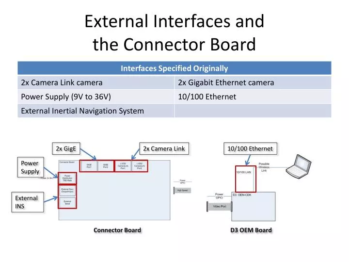 PPT - External Interfaces and the Connector Board PowerPoint ...