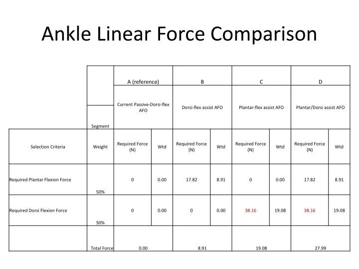 PPT - Ankle Linear Force Comparison PowerPoint Presentation, free ...