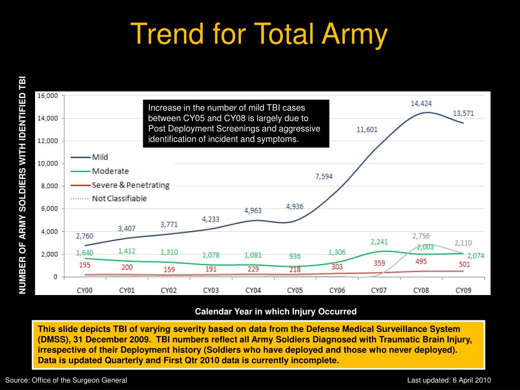 PPT - Comprehensive Army Program on Traumatic Brain Injury Management ...