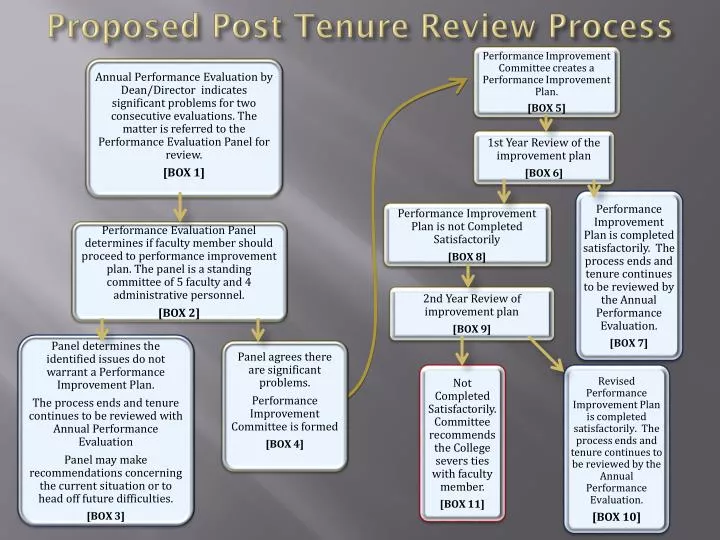 PPT - Proposed Post Tenure Review Process PowerPoint Presentation, free ...