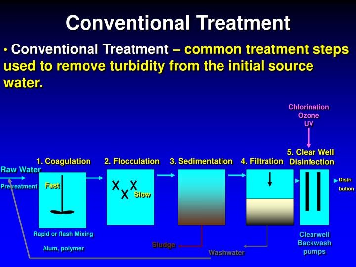 PPT - Filter Loading and Backwash Rates Well Yields and Chlorine Dosage ...