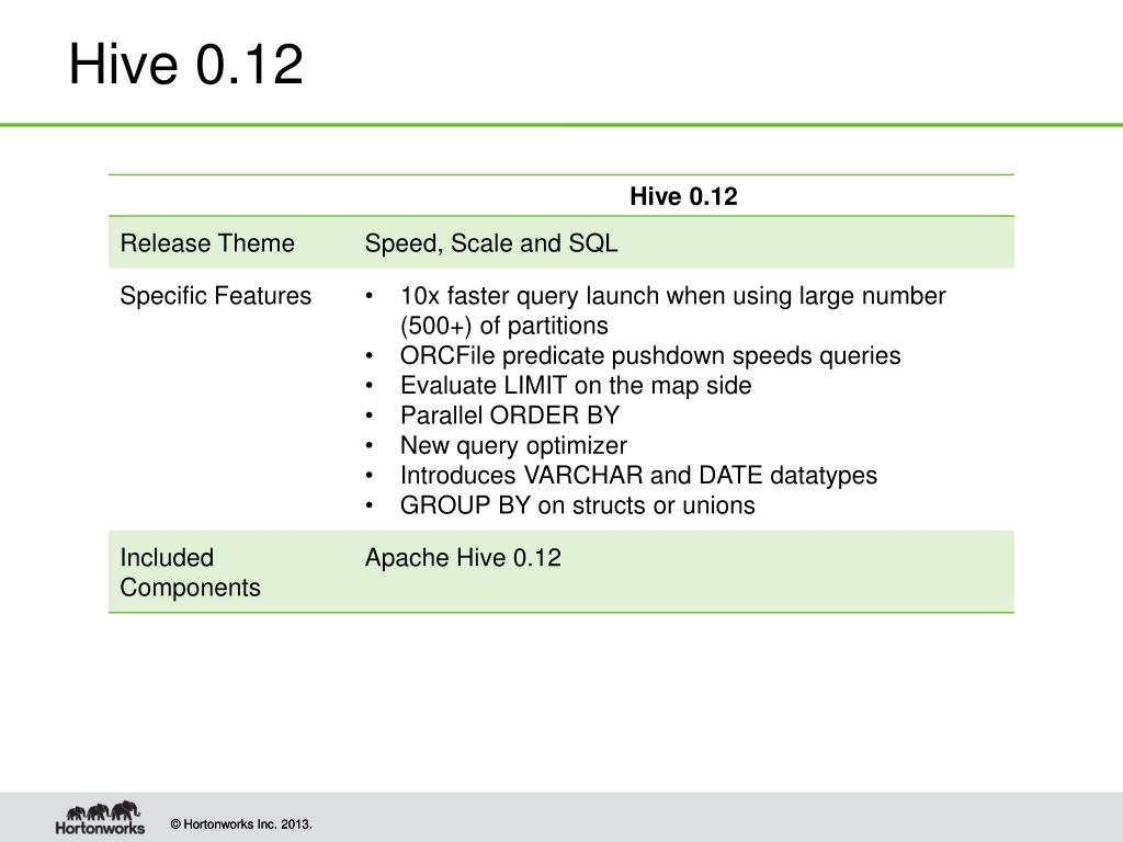 PPT - Apache Hive and Stinger: SQL in Hadoop PowerPoint Presentation ... PPT - Apache Hive and Stinger: SQL in Hadoop PowerPoint Presentation ...