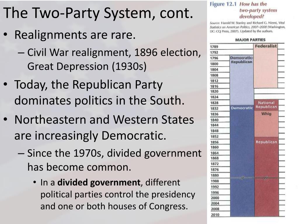 PPT - Political Parties, Candidates, and Campaigns Chapter 8 PowerPoint ...