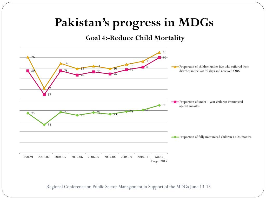 PPT - Gender Statistics for monitoring MDGs (Situation in Pakistan ...
