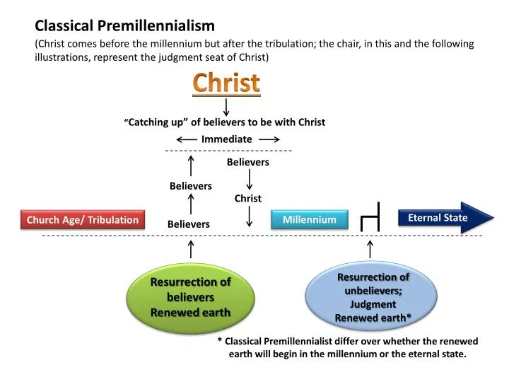 PPT - Classical Premillennialism PowerPoint Presentation, free download ...