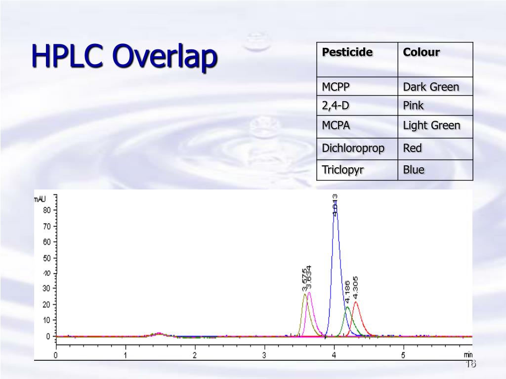 PPT - Novel Techniques for Pesticide Removal and Degradation from ...