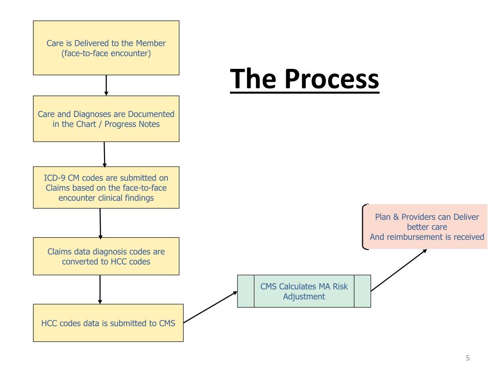 PPT - Risk Adjustment Hierarchical Condition Coding (HCC Coding ... PPT - Risk Adjustment Hierarchical Condition Coding (HCC Coding ...