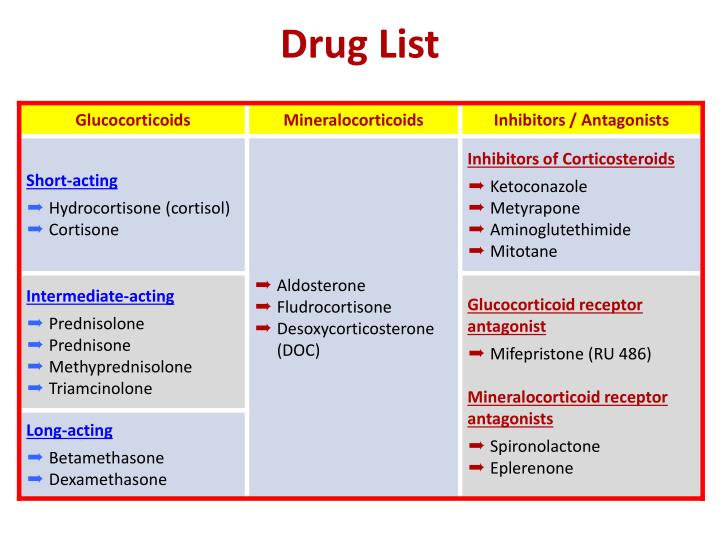 Antagonists Drugs