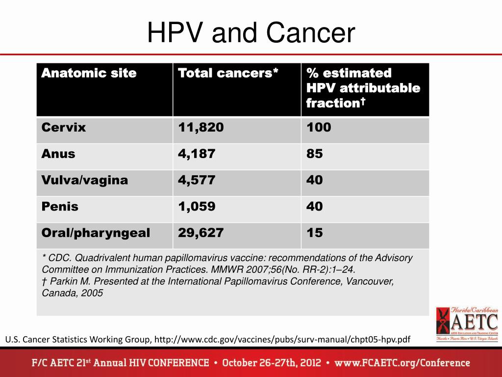 PPT - HIV/HPV: What’s New for Men & Women? PowerPoint Presentation - ID ...