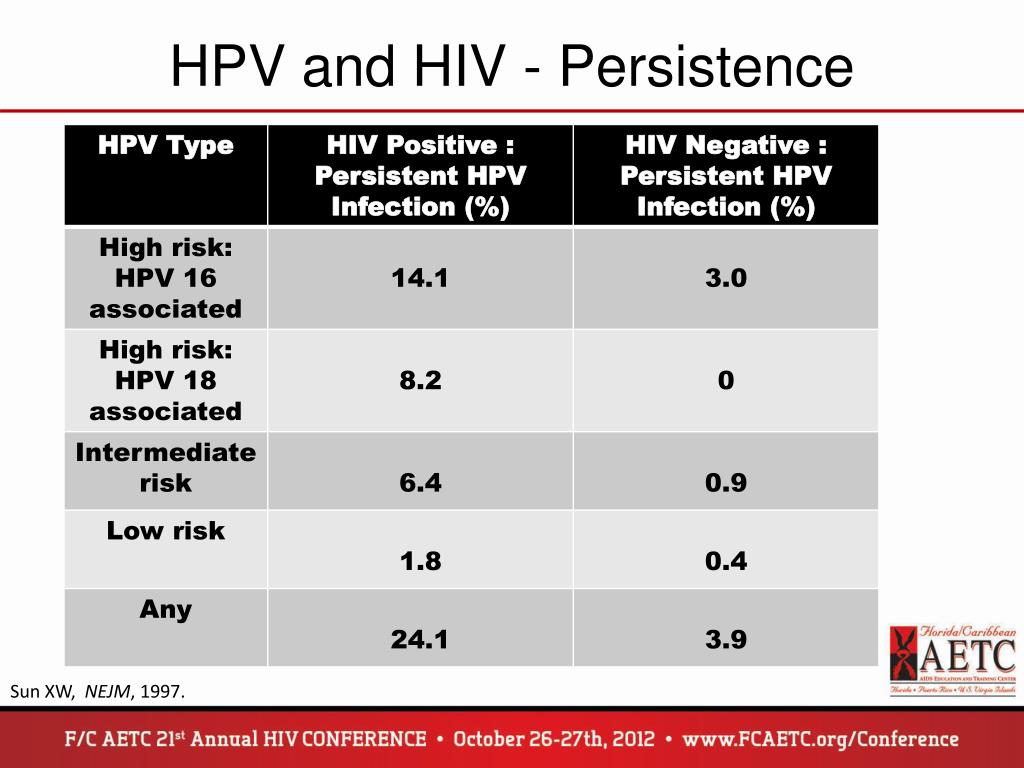 PPT - HIV/HPV: What’s New for Men & Women? PowerPoint Presentation - ID ...