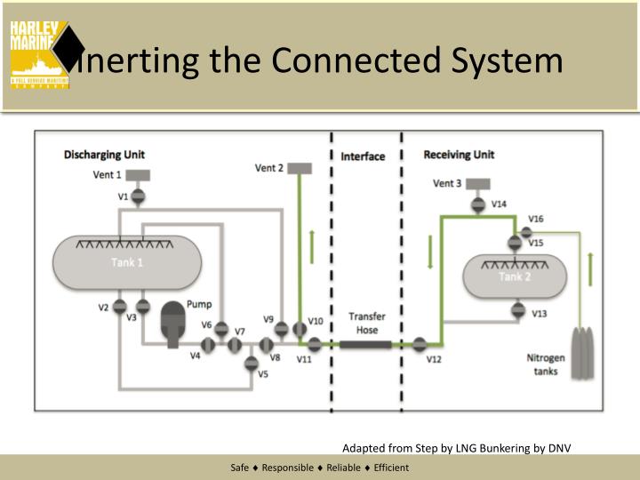 PPT - LNG Bunkering PowerPoint Presentation - ID:3069585