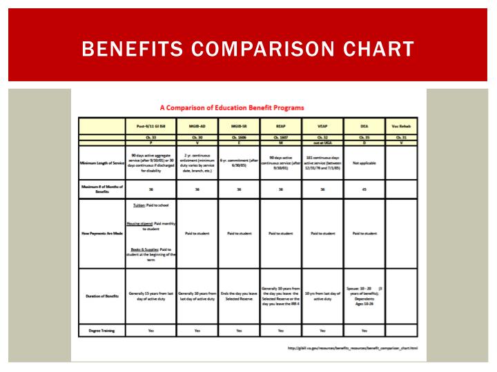 Va Education Benefits Chapter 35 Pay Scale