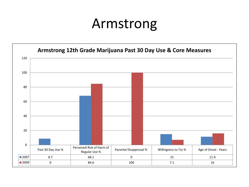 PPT - Armstrong/Indiana Drug Free Communities Coalition PowerPoint ...