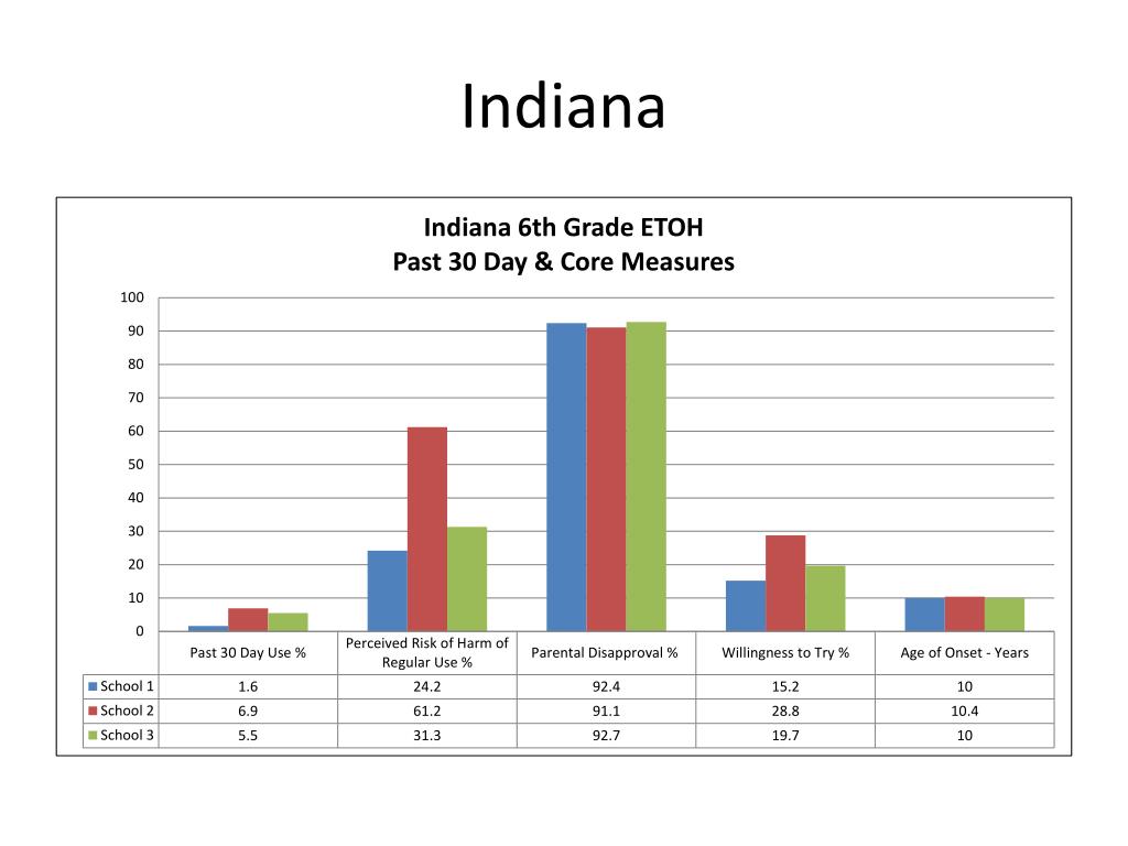 PPT - Armstrong/Indiana Drug Free Communities Coalition PowerPoint ...