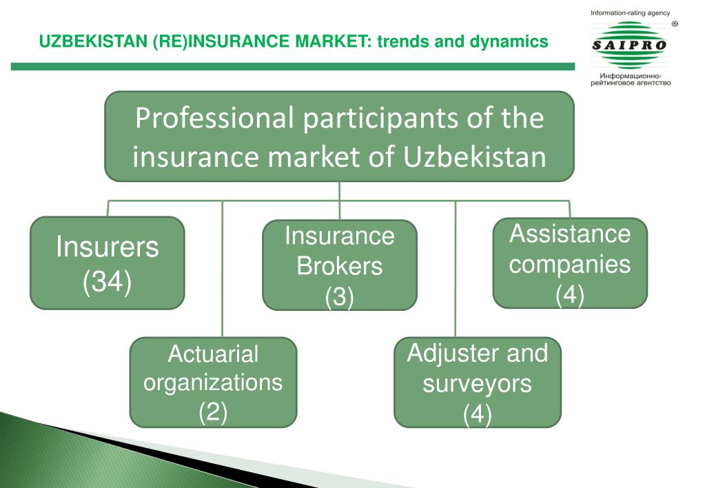 PPT - UZBEKISTAN INSURANCE AND REINSURANCE MARKET: trends and dynamics ...