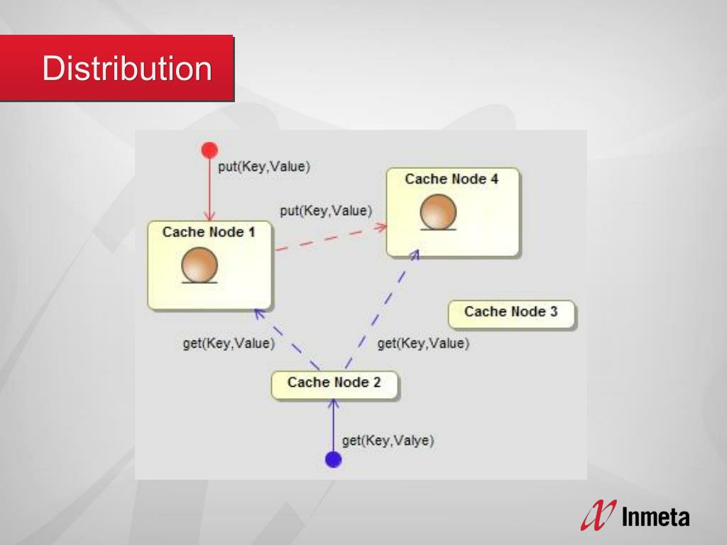 Ppt Infinispan Transactional Key Value Datagrid And Nosql Database Powerpoint Presentation 2251