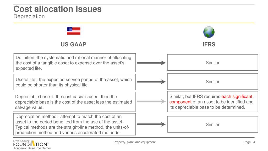 PPT - IAS 16 - Property , plant and equipment PowerPoint Presentation ...