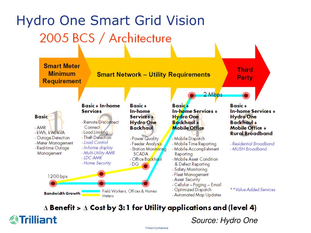 PPT - Demand Response & Smart Grid PowerPoint Presentation, free ... PPT - Demand Response & Smart Grid PowerPoint Presentation, free ...