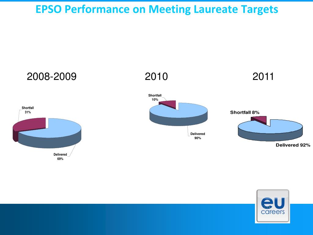PPT - Staff Engagement for Change David Bearfield, Director EPSO ...