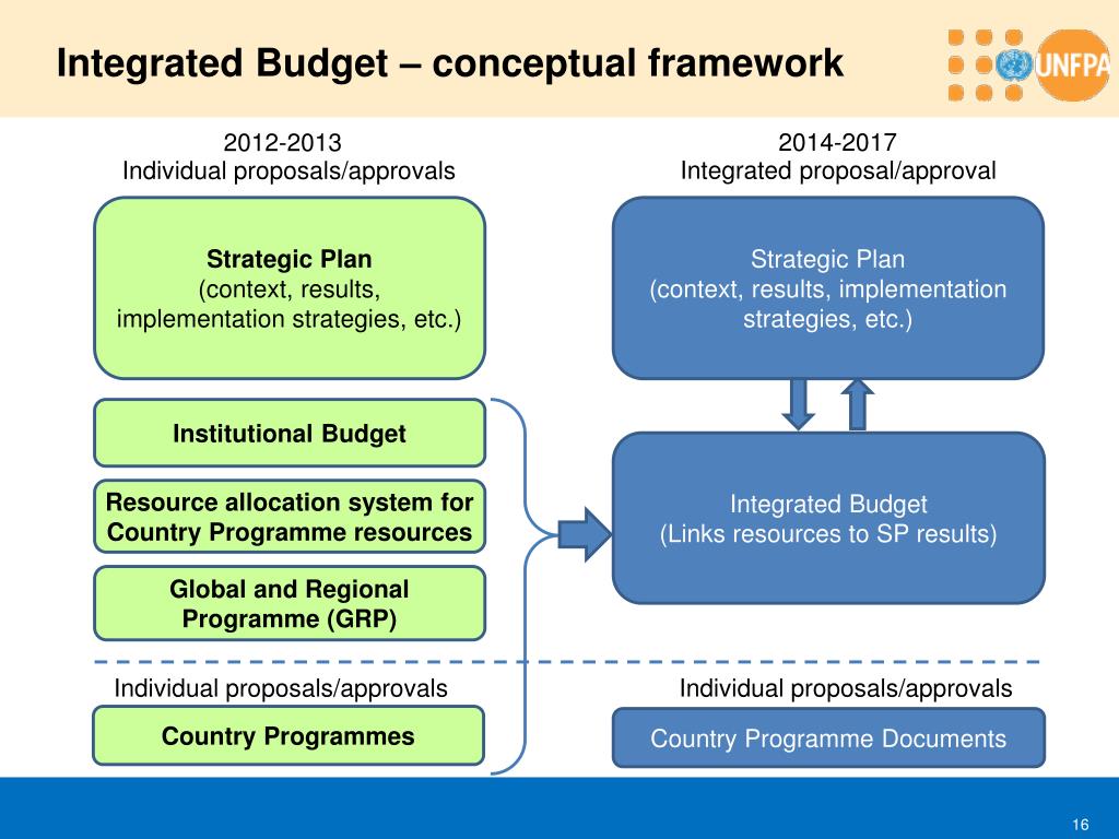 PPT - Informal on UNFPA’s 2014-2017 Strategic Plan, including the ...
