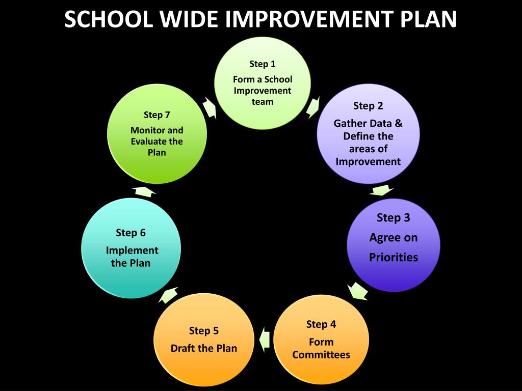 PPT - SCHOOL WIDE IMPROVEMENT PLAN SCHOOL WIDE DISCIPLINE BUILDING A DREAM TEAM TEACHER ...