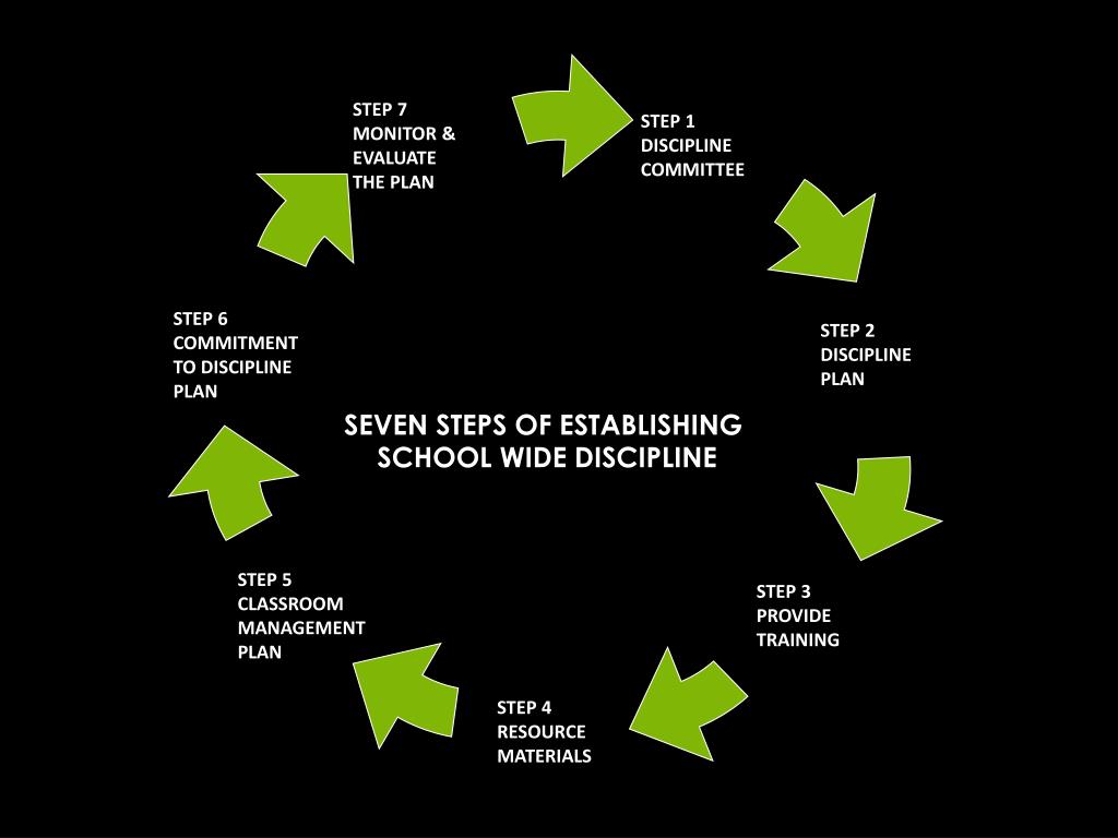 PPT - SCHOOL WIDE IMPROVEMENT PLAN SCHOOL WIDE DISCIPLINE BUILDING A ...