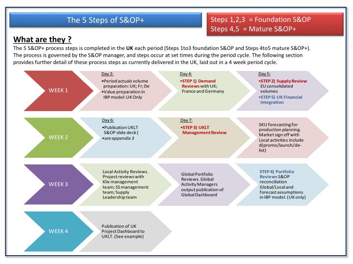 PPT - UK S&OP + Process PowerPoint Presentation - ID:3072770