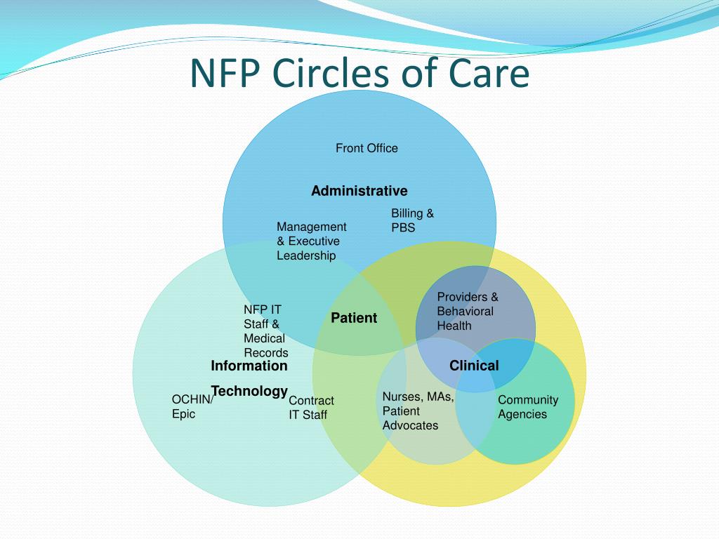 PPT - Circles of Care: Enhancing Patient Services Through Integrated ...