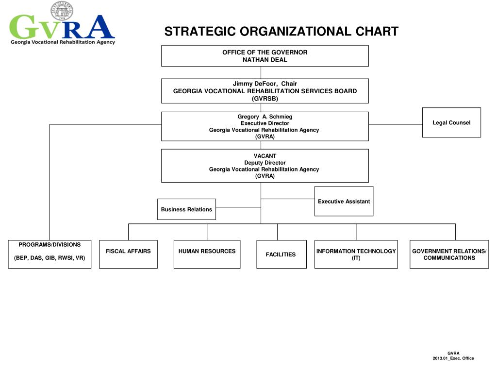 PPT - GEORGIA VOCATIONAL REHABILITATION AGENCY ORGANIZATIONAL CHART ...