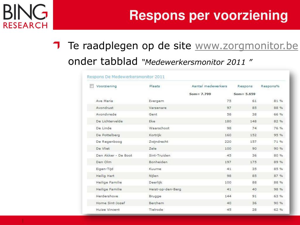 PPT - Resultaten De MEDEWERKERSmonitor 2011 Site : zorgmonitor.be PowerPoint Presentation - ID ...