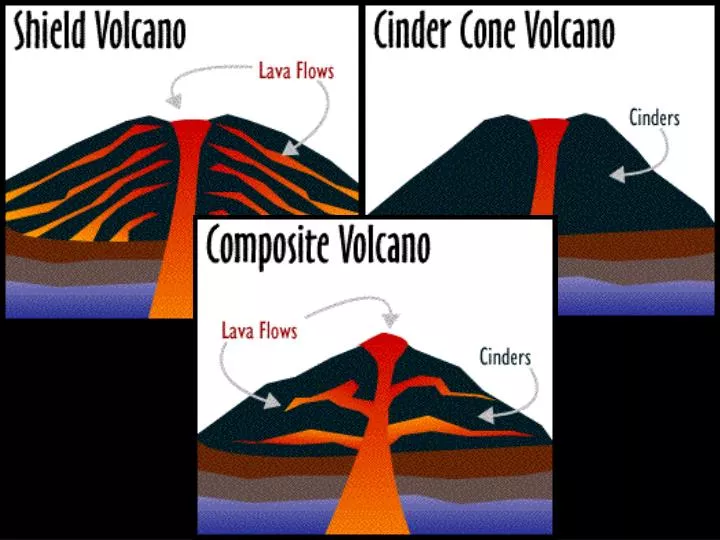 PPT - Shield volcanoes PowerPoint Presentation, free download - ID:3077200