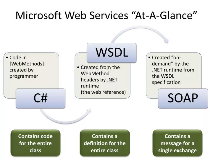 PPT - Microsoft Web Services “At-A-Glance” PowerPoint Presentation - ID ...