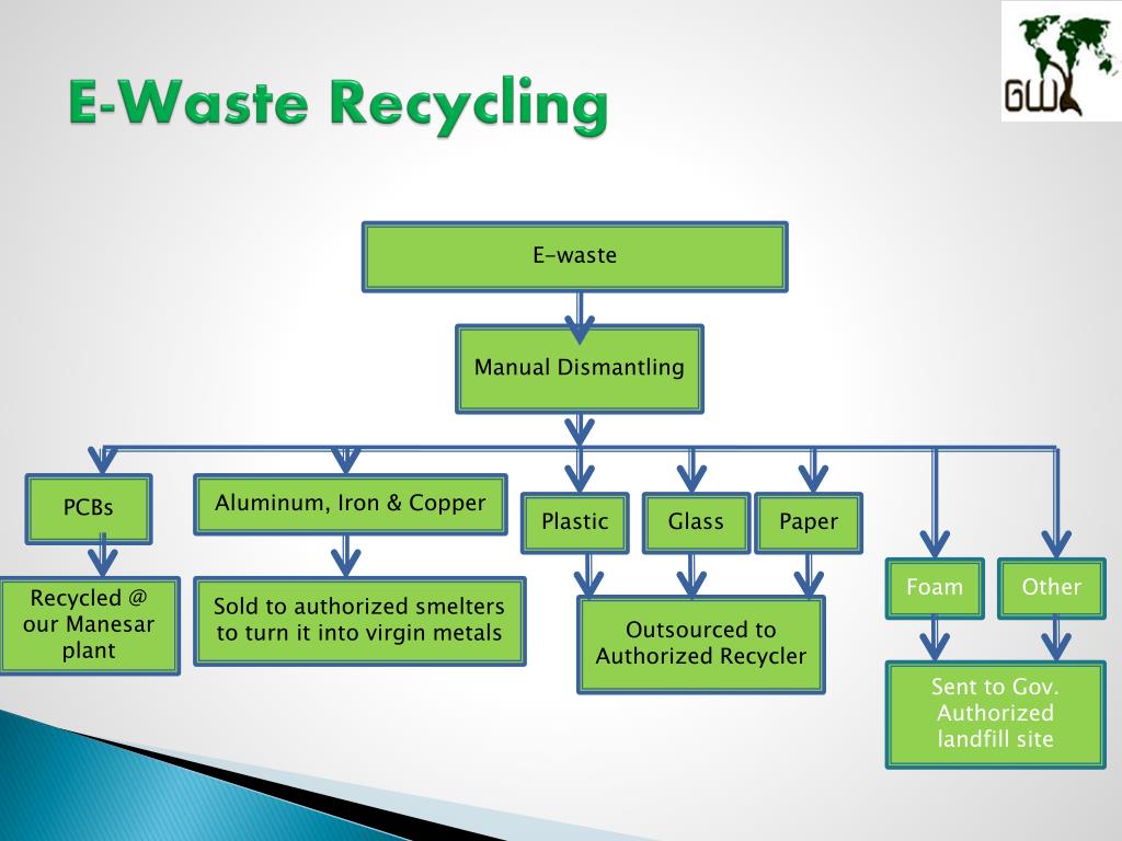 PPT - Green World INTERNATIONAL An E-waste Recycling Company Stop ...