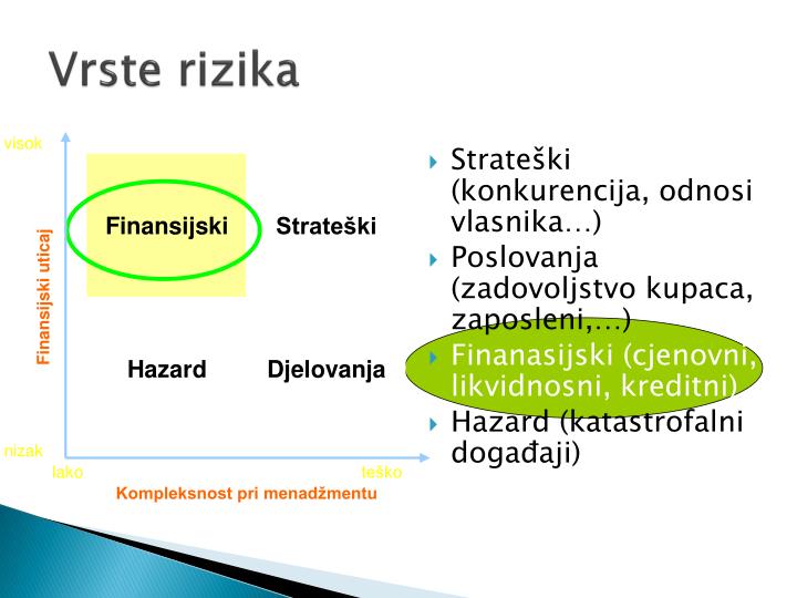 PPT - Menadžment finansijskih rizika PowerPoint Presentation - ID:3078889