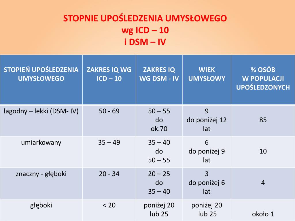 PPT - CHARAKTERYSTYKA I PODZIAŁ KLINICZNY UPOŚLEDZENIA UMYSŁOWEGO ...