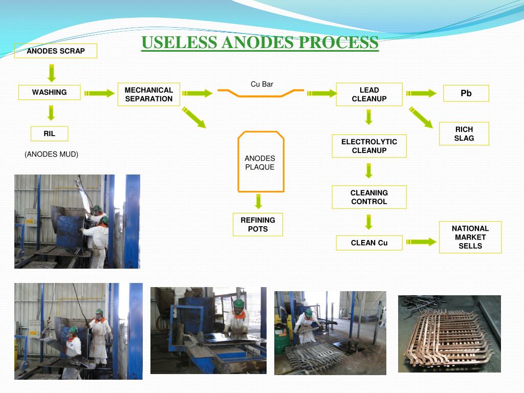 PPT - Metals and Material's Recovery from Lead Waste PowerPoint ...