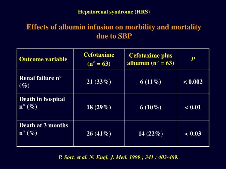 Albumin Levels