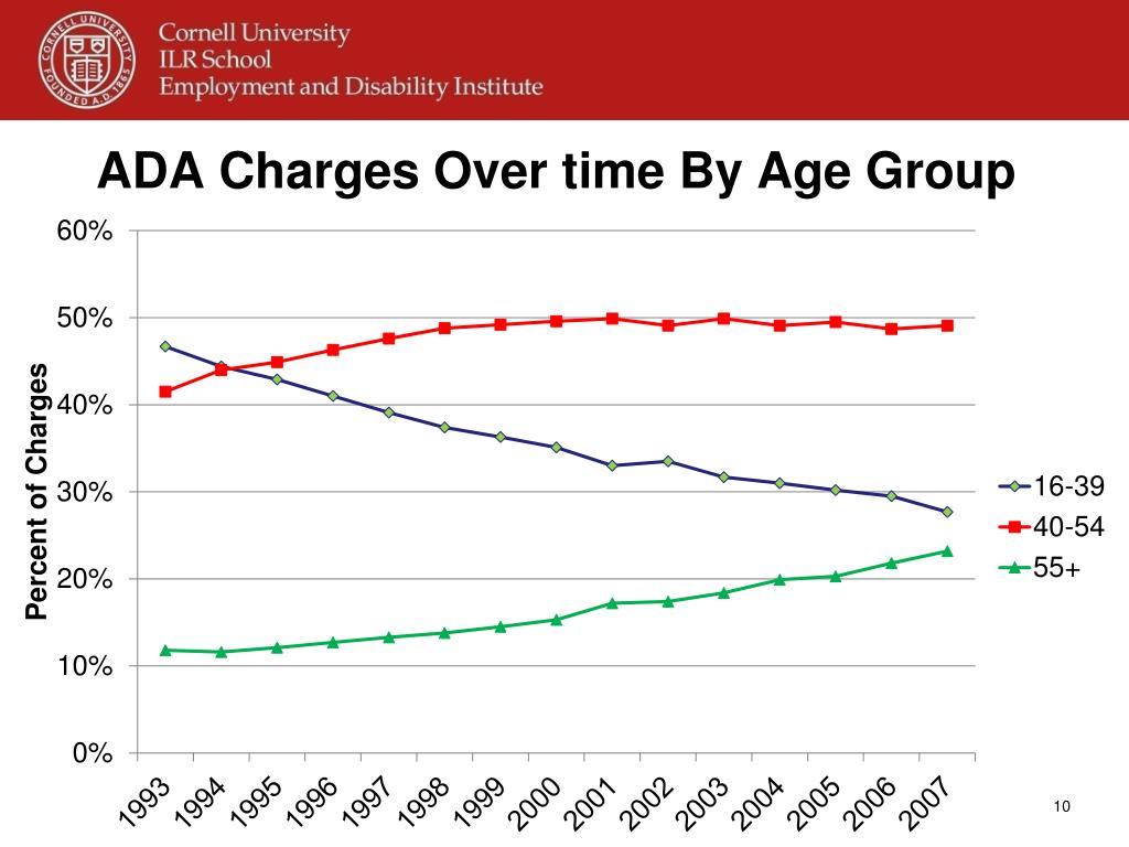PPT - U.S. Employment Disability Discrimination Charges: PowerPoint ...