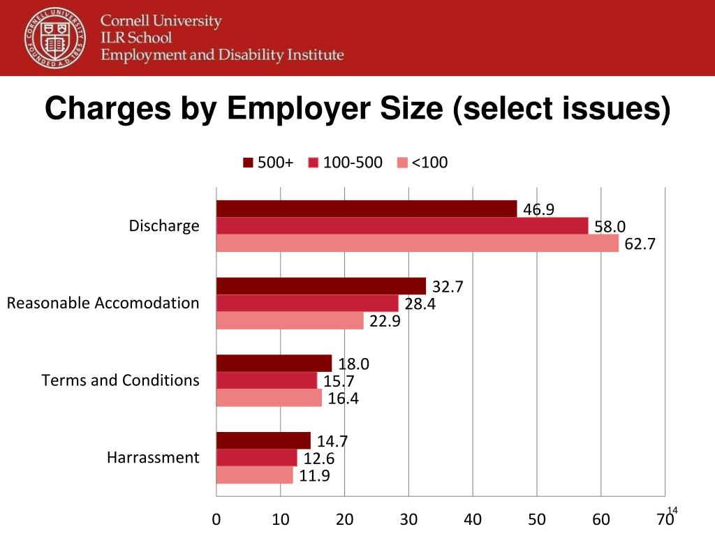 PPT - U.S. Employment Disability Discrimination Charges: PowerPoint ...
