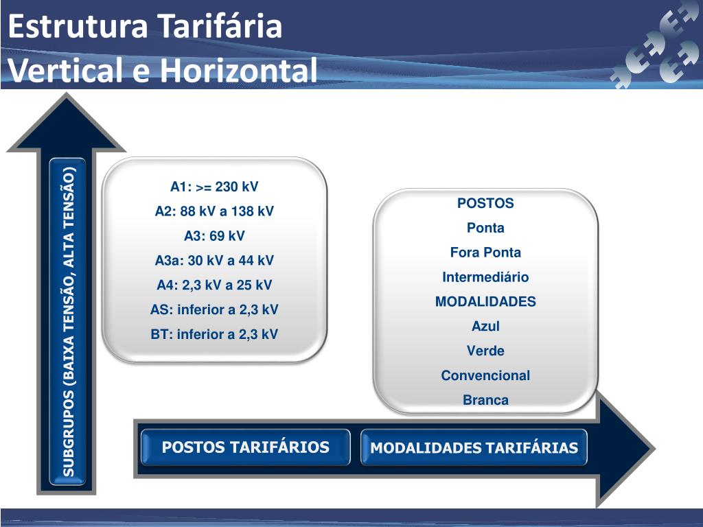 PPT - SUBGRUPOS (BAIXA TENS ÃO, ALTA TENSÃO) PowerPoint Presentation ...
