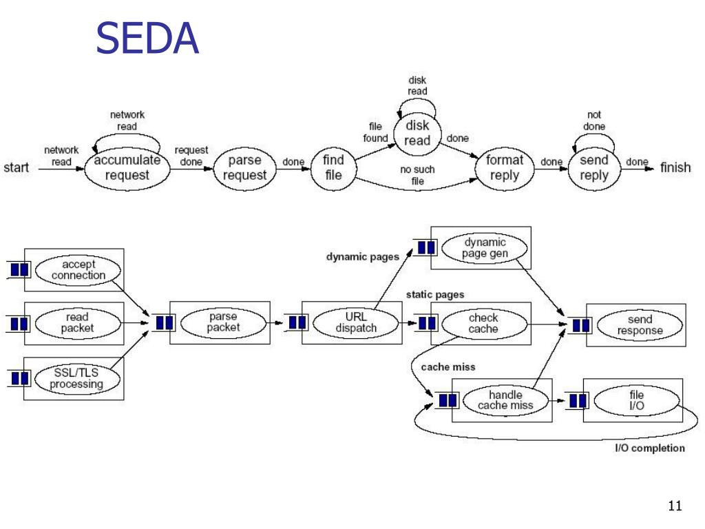 PPT - SEDA – Staged Event-Driven Architecture PowerPoint Presentation ... PPT - SEDA – Staged Event-Driven Architecture PowerPoint Presentation ...