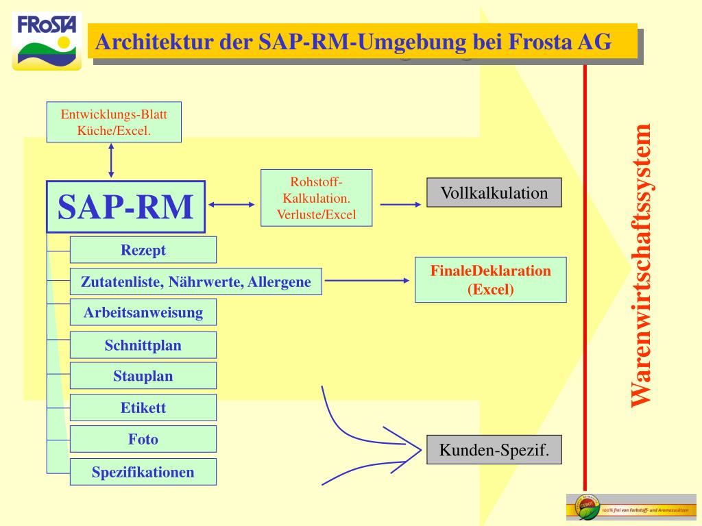 PPT - SAP-RM 2.1 bei Frosta AG Rezeptur & Lebensmittelrechtliche ...