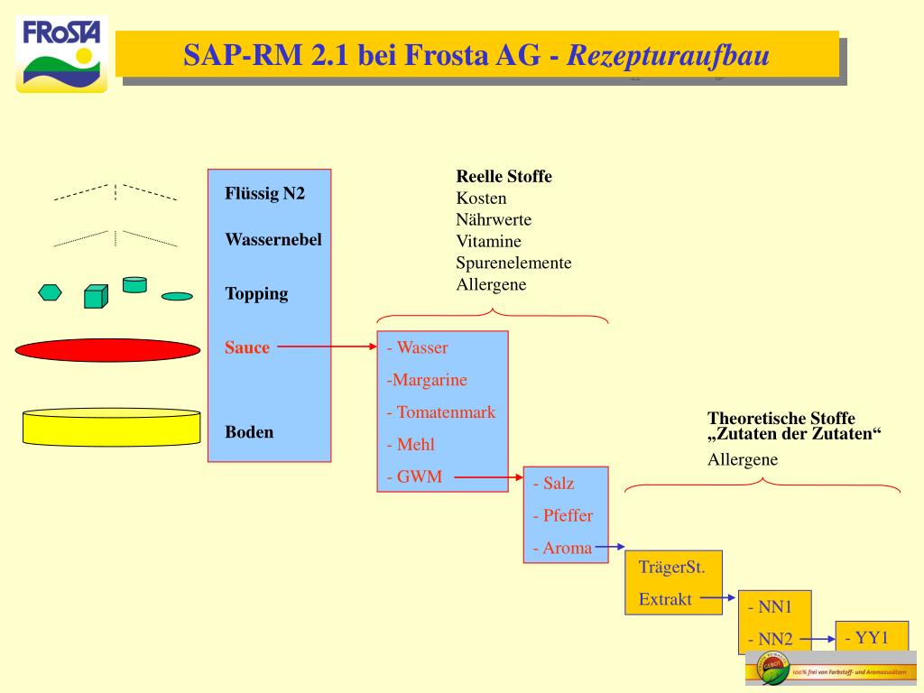PPT - SAP-RM 2.1 bei Frosta AG Rezeptur & Lebensmittelrechtliche ...
