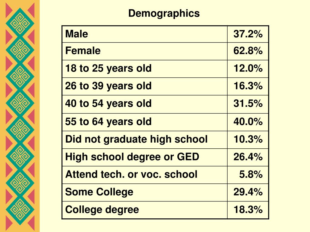 PPT - Development of a Scale for Measuring African American ...