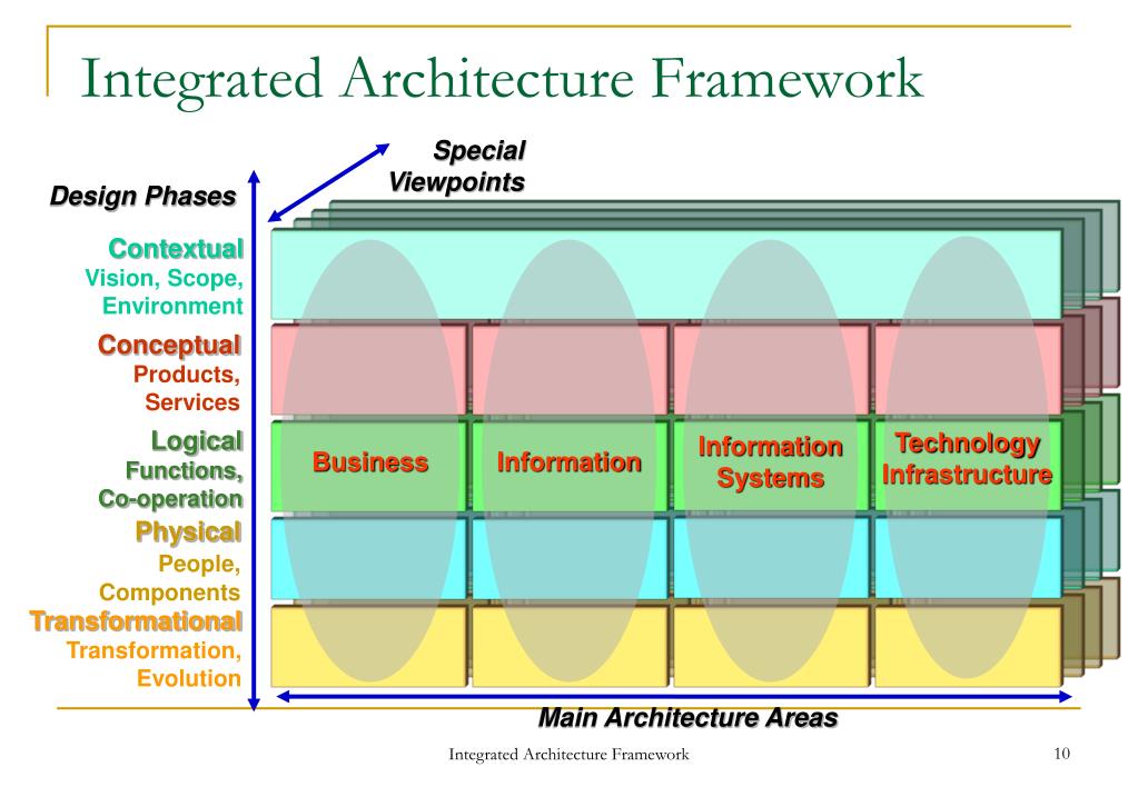 PPT - Integrated Architecture Framework (IAF) PowerPoint Presentation ... PPT - Integrated Architecture Framework (IAF) PowerPoint Presentation ...