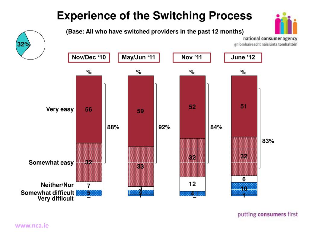 PPT - National Consumer Agency Market Research Findings: Consumer ...