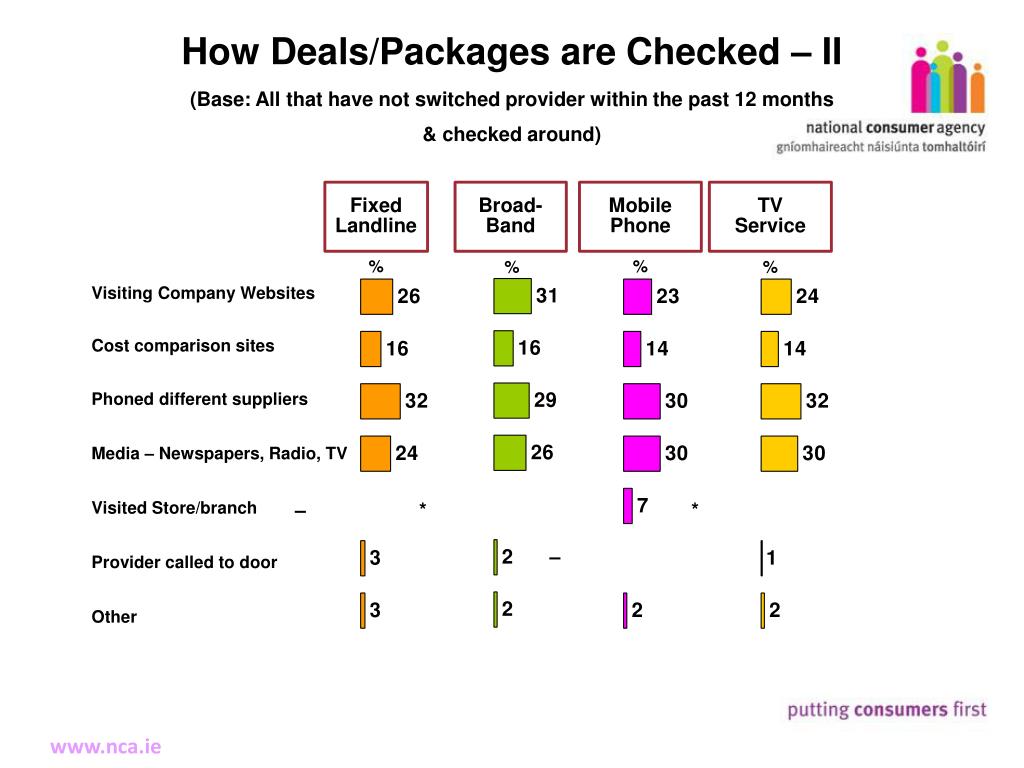 PPT - National Consumer Agency Market Research Findings: Consumer ...