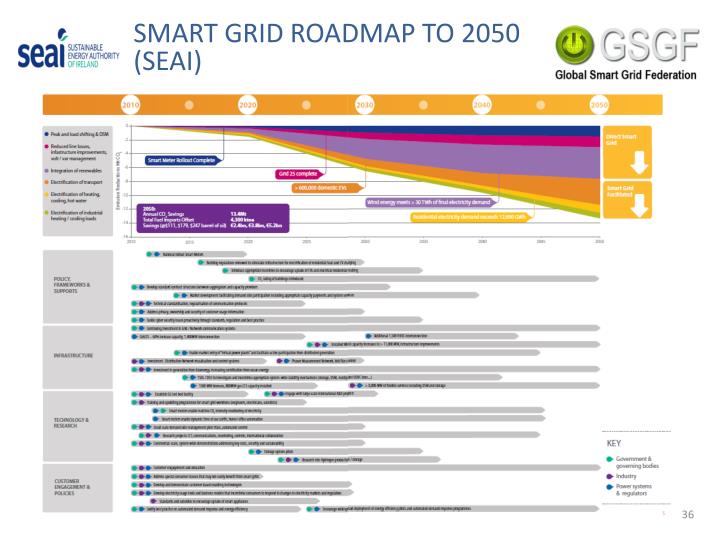PPT - GLOBAL SMART GRID FEDERATION PowerPoint Presentation - ID:3086460