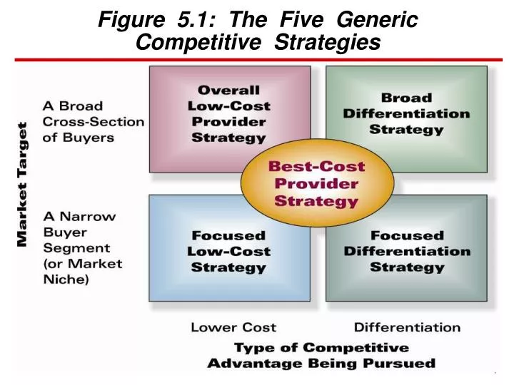 PPT - Figure 5.1: The Five Generic Competitive Strategies PowerPoint ... PPT - Figure 5.1: The Five Generic Competitive Strategies PowerPoint ...